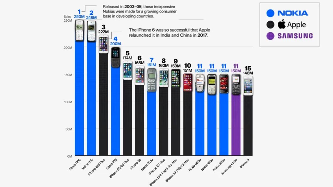 The list of the highest selling mobile phones of all time is revealed ...